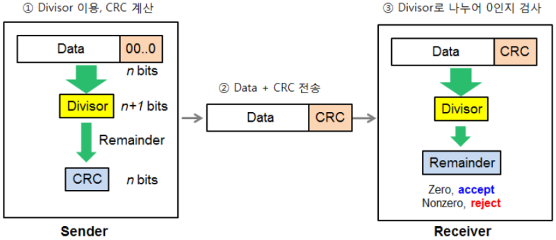 [Network] 순환 중복 검사 (CRC, Cyclic Redundancy Check) : 네이버 블로그