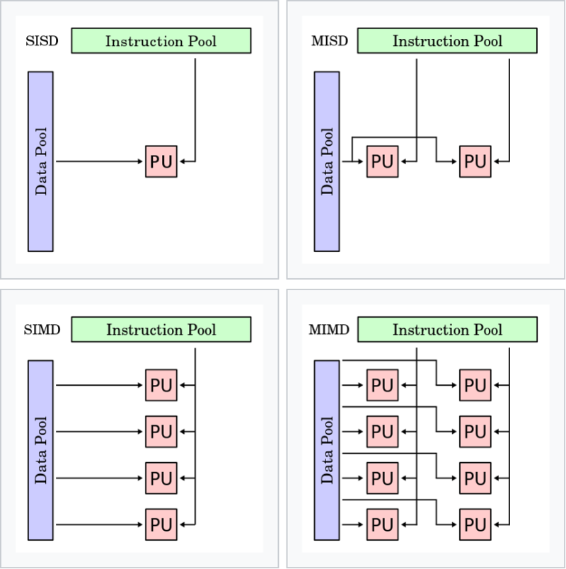 04. 중앙처리장치 – 분류(동시 명령어 수, 데이터 흐름 - SISD, SIMD, MISD, MIMD) : 네이버 블로그