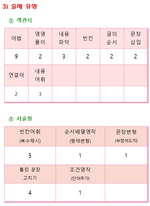 선화예고영어국어학원 2019년 1학년 2학기 기말고사 영어 내신분석 By 네이버 블로그