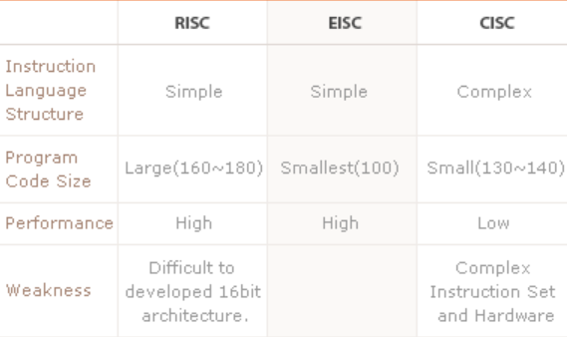 04. 중앙처리장치 – 분류(명령어집합 - RISC, CISC, EISC) : 네이버 블로그