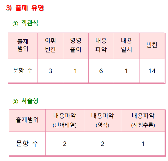 압구정고영어국어학원 2019년 2학년 2학기 기말고사 영미문학 내신분석 By 네이버 블로그