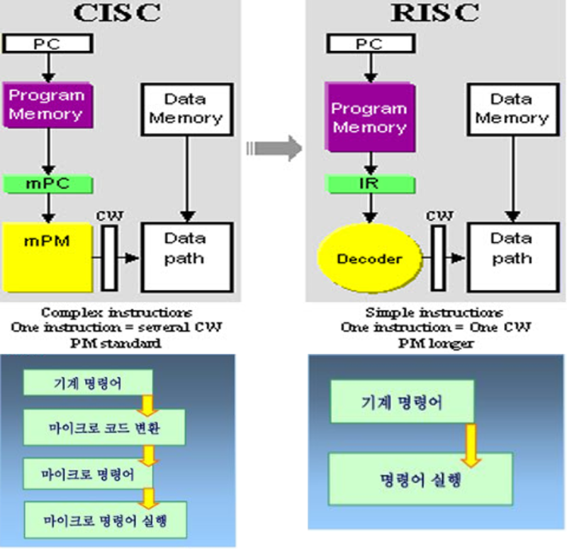 04. 중앙처리장치 – 분류(명령어집합 - RISC, CISC, EISC) : 네이버 블로그