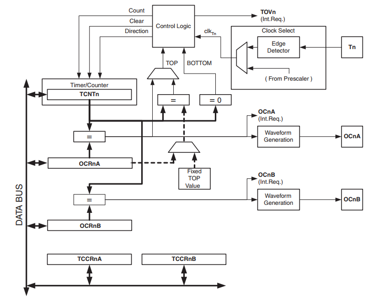 [AVR] 타이머/카운터 : 네이버 블로그