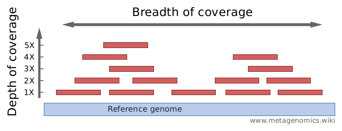 Sequencing depth 와 coverage 에 대해 : 네이버 블로그