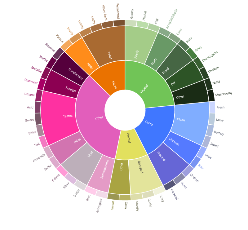 마산창원커피학원 Coffee Flavor Wheel 모음(커피 향미 노트)-한국바리스타스쿨마산캠퍼스 : 네이버 블로그