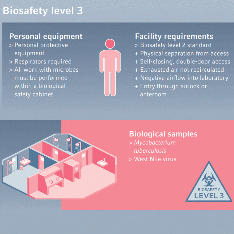 BSL(Biosafety Levels) 4단계 생물학적 안전수준 실험실 안전설계 : 네이버 블로그