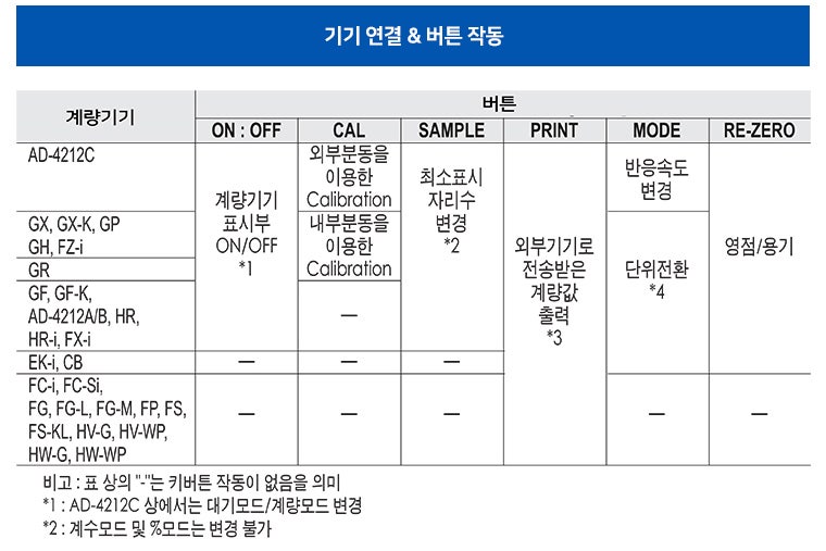 에이엔디 외부표시기 AD-8922A / AND AD-4212C(디지털 로드셀) 호환 / 리모트 디스플레이 / 카스스케일 ...