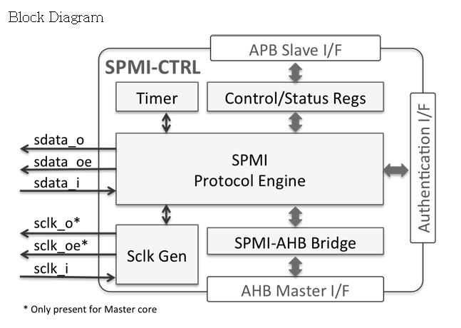 SPMI ( MIPI SPMI Master or Slave Controller ) IP : 네이버 블로그