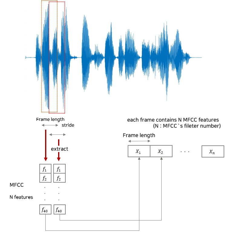 MFCC (Mel-Frequency Cepstral Coefficient) : 네이버 블로그