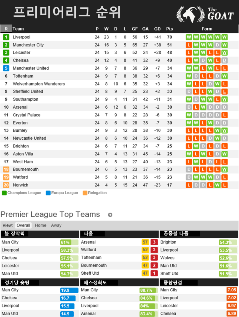 [EPL] 토트넘 vs 맨시티 전력분석 : 네이버 블로그