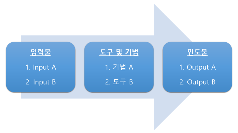 [시험] CAPM 합격 수기 : 네이버 블로그