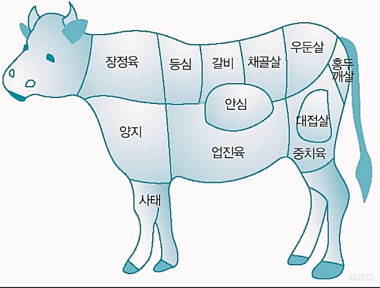 이유식용 소고기 부위 And 월령별 하루 소고기 섭취량 소고기 소분 및 사용방법 네이버 블로그