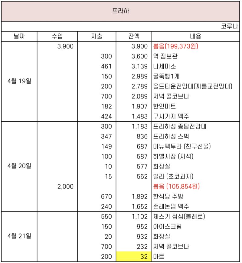 유럽여행 체코 프라하 3박4일 일정 경비 숙소 정보 등 총정리 프라하 공항 시내 픽드랍 서비스 네이버 블로그