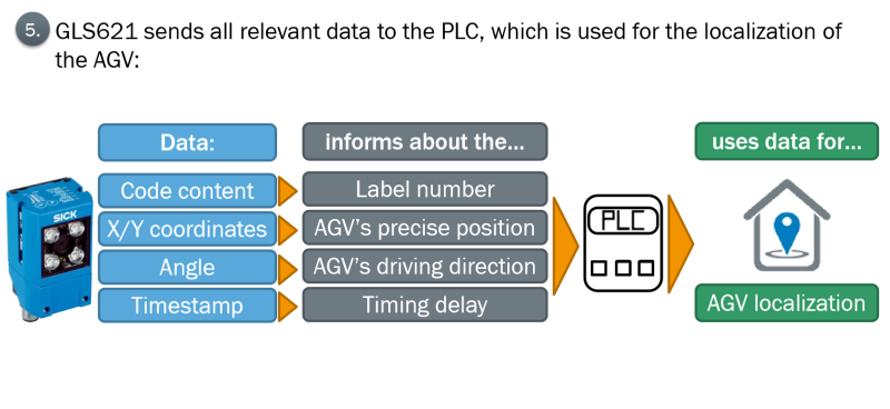 [SICK] AGV용 위치센서 GLS 621 소개 : 네이버 블로그
