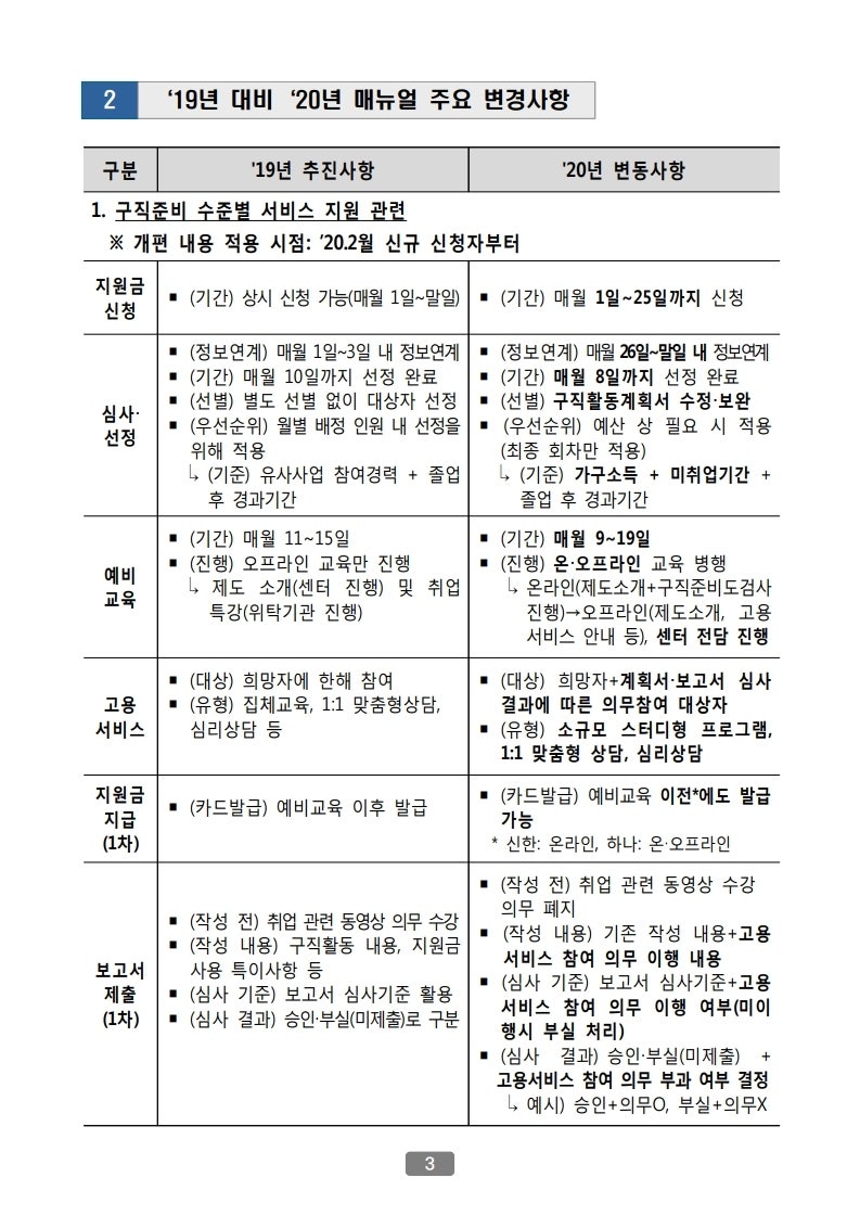 2020년 청년구직활동지원금 이렇게 달라집니다 2월신청자부터 적용 네이버 블로그