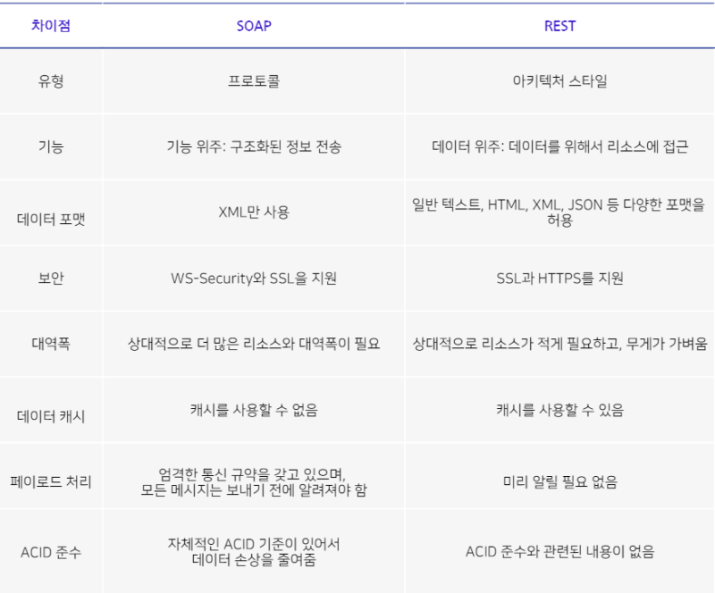SOAP API vs. REST API, 두 방식의 가장 큰 차이점은? : 네이버 블로그