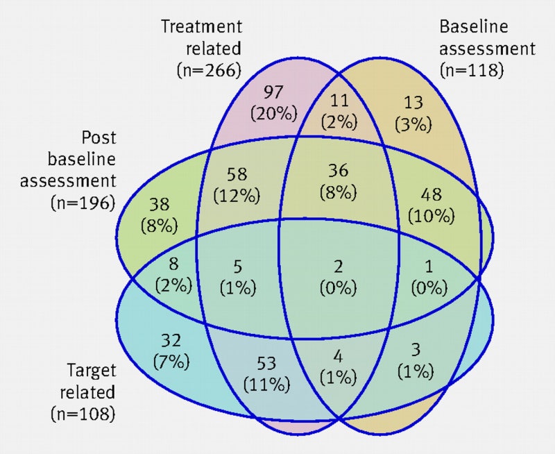 Modified intention-to-treat (mITT) / ITT / PP : 네이버 블로그