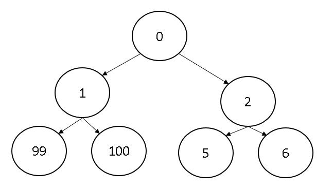 알고리듬) 완전 탐색법, 동적 계획법, 탐욕법, 재귀법 : 네이버 블로그