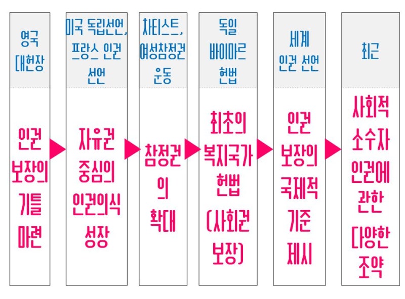2019년 중학교 3학년 사회 수업 디자인 사회학습지 사회ppt 06 인권보장의 역사적 전개과정 네이버 블로그