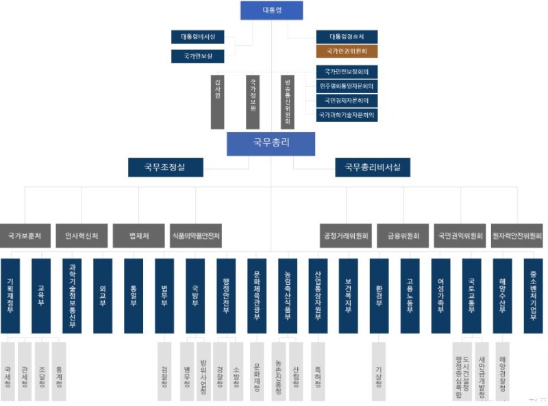 2019년 중학교 3학년 사회 수업 디자인 사회학습지 사회ppt 12 행정부와 대통령 네이버 블로그