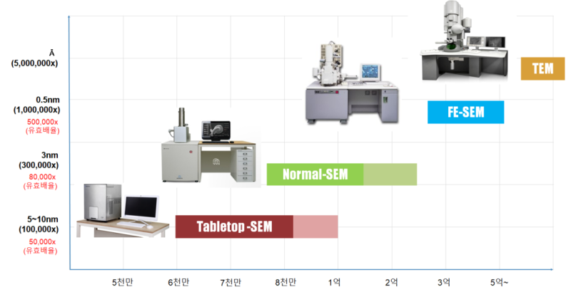 중고 FE-SEM(S-4700/5200) 소개 : 네이버 블로그