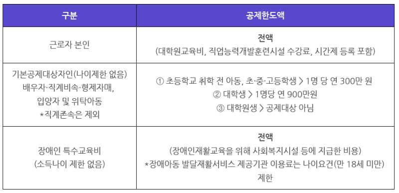 연말정산 자녀교육비공제어린이집 특활비학원비방법 네이버 블로그