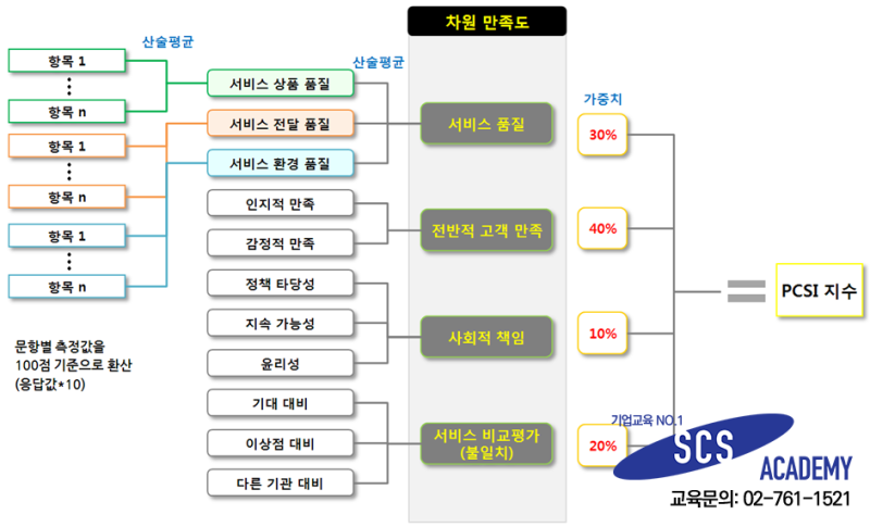 [PCSI] 공공 및 지자체 고객만족도 : 네이버 블로그