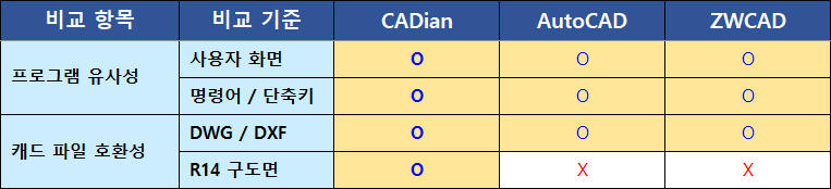 캐드 프로그램 비교 분석 Cadian Autocad Zwcad 네이버 블로그