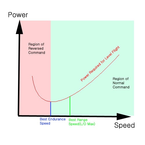 Region of Reversed Command : 네이버 블로그