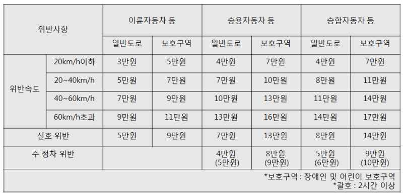 자동차 과태료 범칙금 벌금의 차이점과 조회방법 음주운전 단속 기준 네이버 블로그