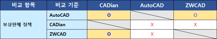 캐드 프로그램 비교 분석 Cadian Autocad Zwcad 네이버 블로그