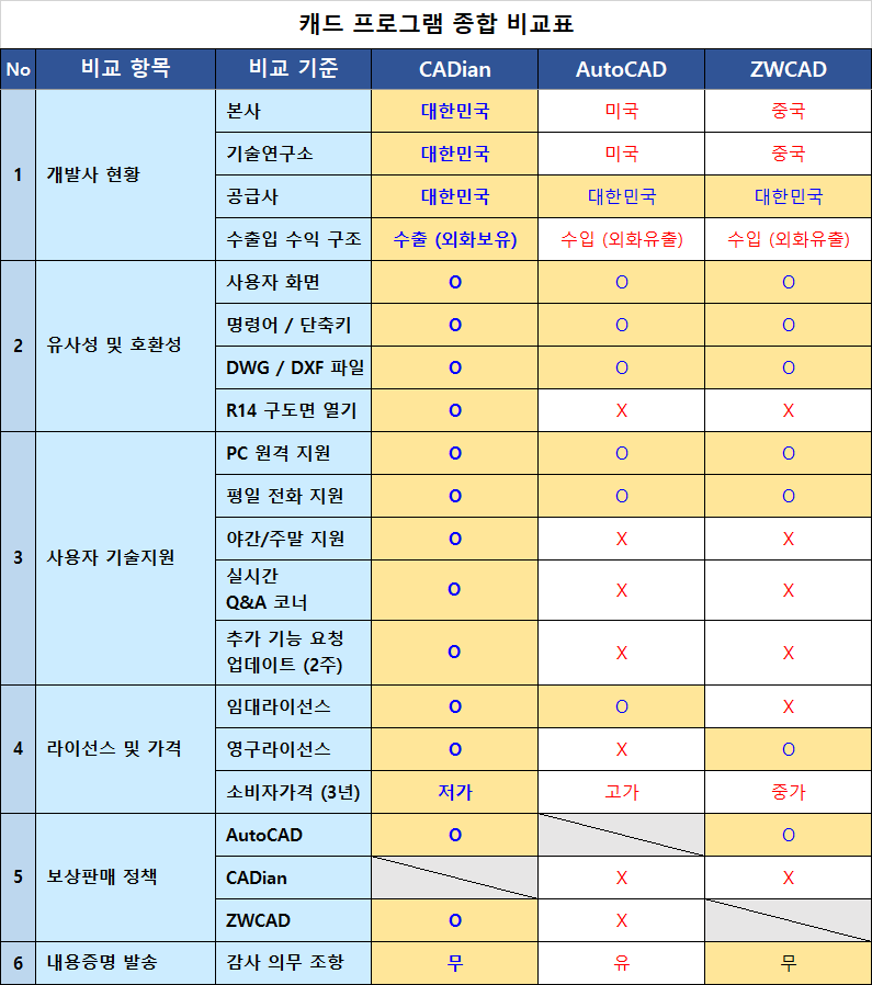 캐드 프로그램 비교 분석 Cadian Autocad Zwcad 네이버 블로그