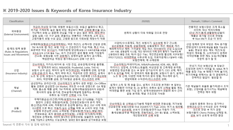 2019 - 2020 Issues, Keywords & Outlook of Korea Insurance Market (2019 ...