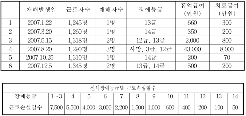 산업재해통계 재해율 계산 네이버 블로그