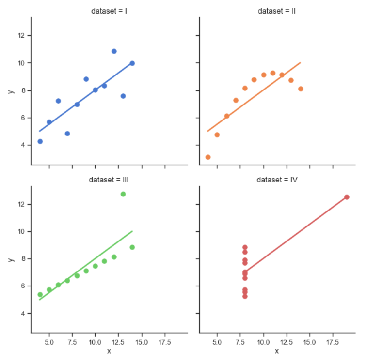 [데이터시각화] 파이썬 seaborn : lmplot(회귀선+플롯)으로 데이터셋 분포 확인하기 : 네이버 블로그