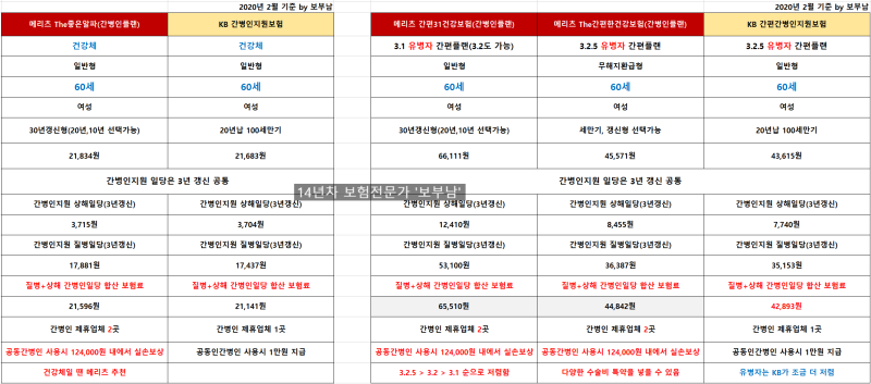 비갱신 간병인사용일당db손해 간병보험 유병자도가능2만원대로 하루12만원 지원 동수일기