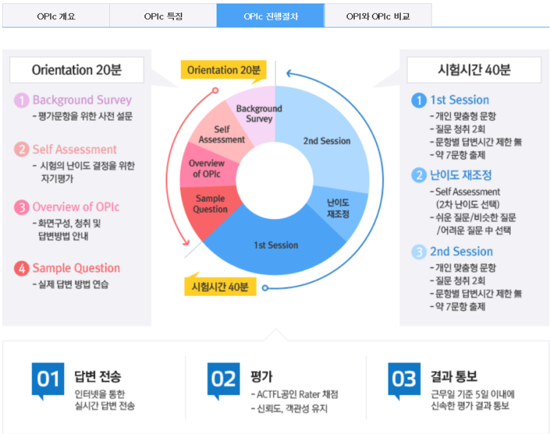[어학시험후기]OPIC IM2 등급 받았습니다. : 네이버 블로그