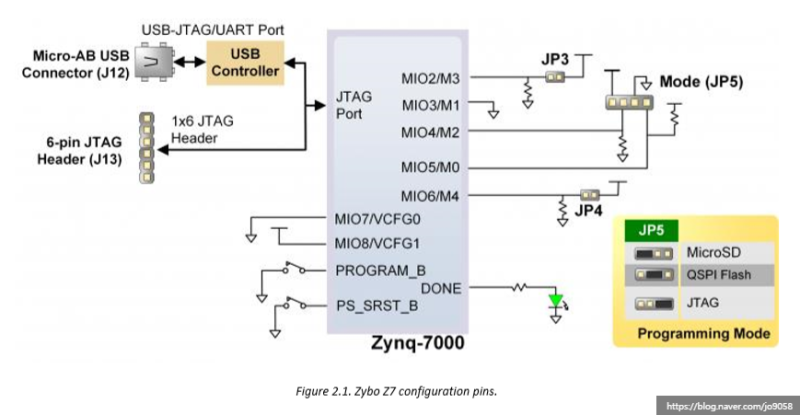 Zybo Z7-20 demo project : 네이버 블로그
