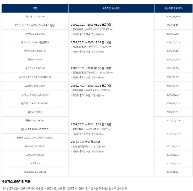 현대자동차 무상수리 서비스 보증기간 연장알아보기 네이버 블로그