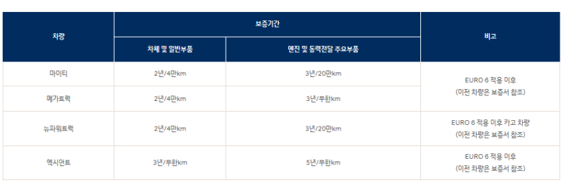 현대자동차 무상수리 서비스 보증기간 연장알아보기 네이버 블로그