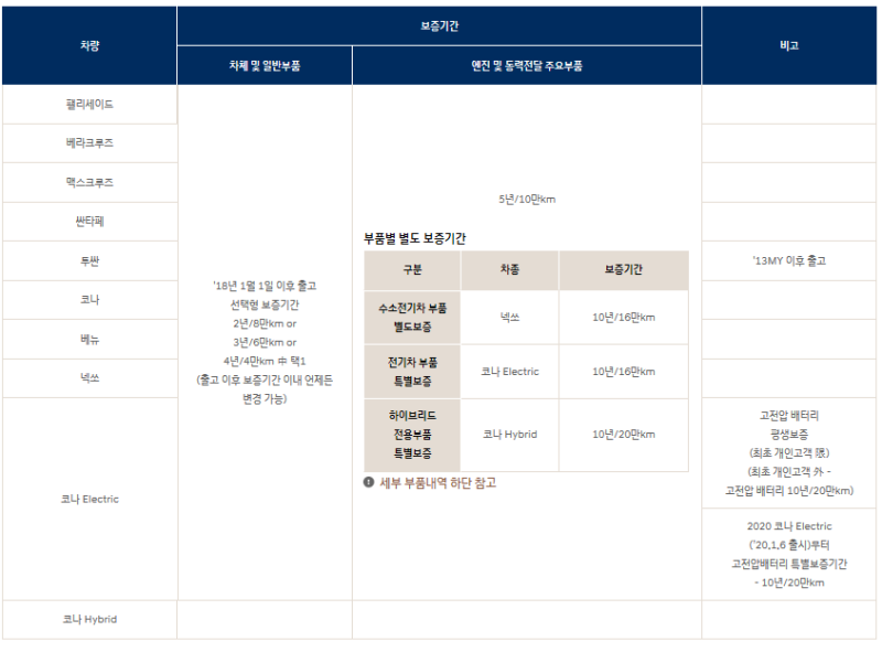 현대자동차 무상수리 서비스 보증기간 연장알아보기 네이버 블로그