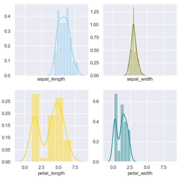 [데이터시각화] 파이썬 seaborn : 시각화 유형 : 분포(Distribution) - 1) 히스토그램(histogram ...