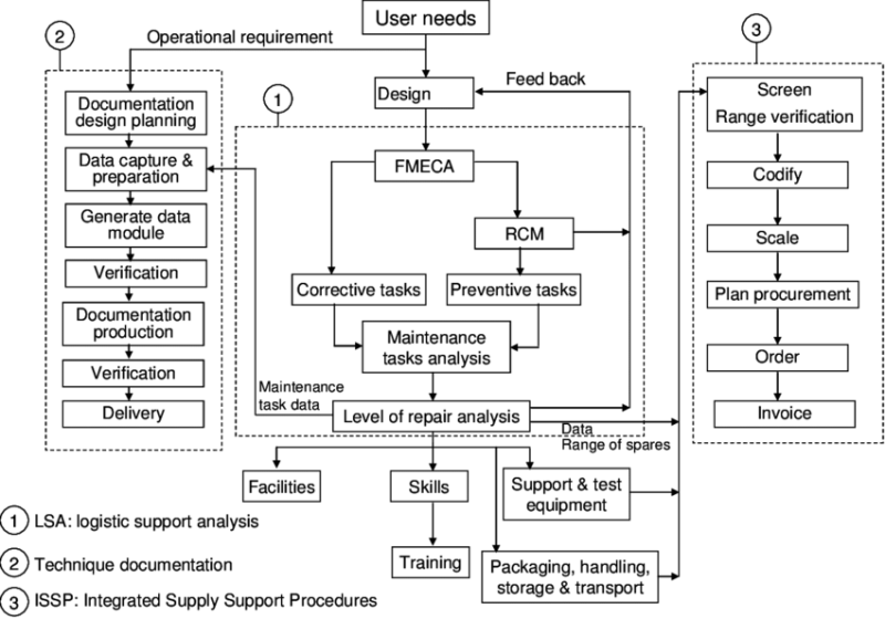 Integrated Logistics Support(ILS) : 네이버 블로그