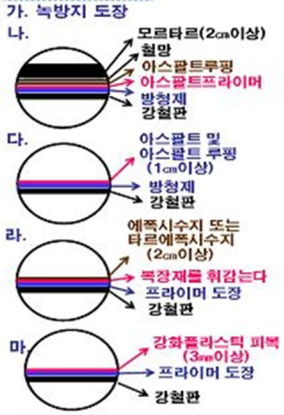 위험물 기능장 시험에 꼭 나오는 위험물 지하탱크저장소 시설 기준 네이버 블로그