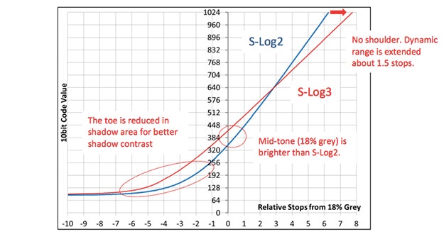 소니 slog2와 slog3란? S-Gamut ? : 네이버 블로그