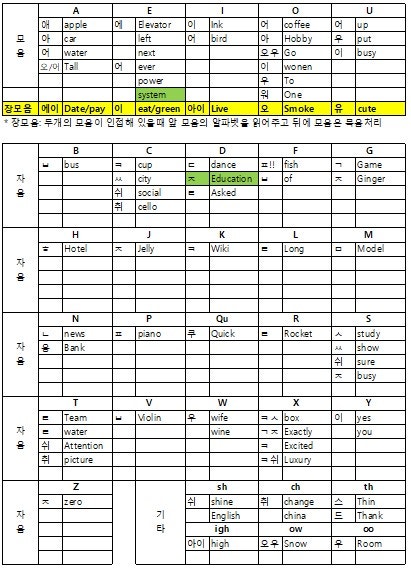 영어 발음기호 읽는법 왕초보 공부하기 : 네이버 블로그