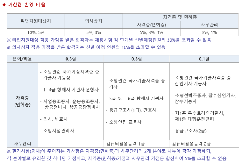 소방공무원 소방관계법규 인강 및 기출문제 네이버 블로그