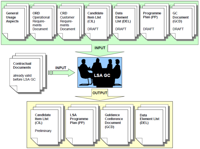 Logistics Support Analysis(LSA) : 네이버 블로그