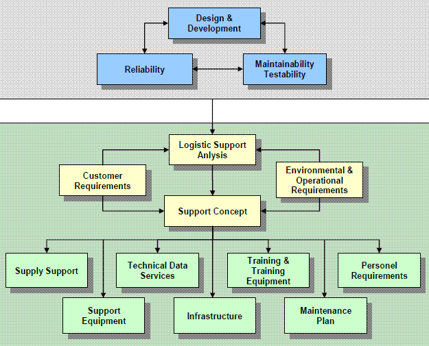 Logistics Support Analysis(LSA) : 네이버 블로그