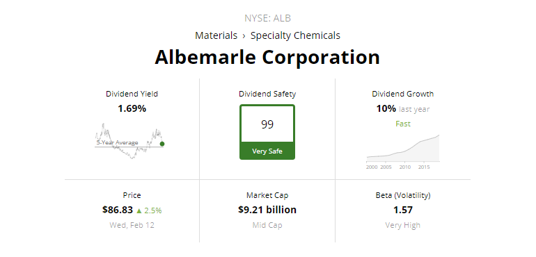 배당귀족주 >> 원자재; 리튬화학주식; Albemarle Corporation(ALB) : 네이버 블로그